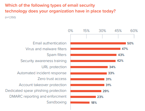 2023 email security trends
