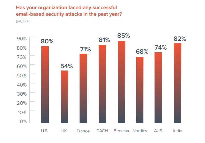 2023 email security trends