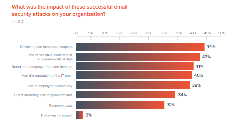 2023 email security trends