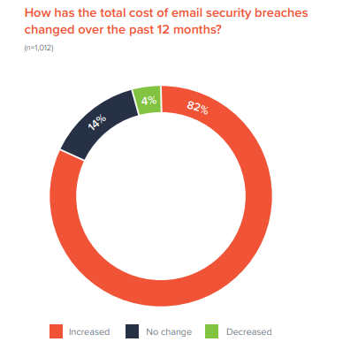 2023 email security trends